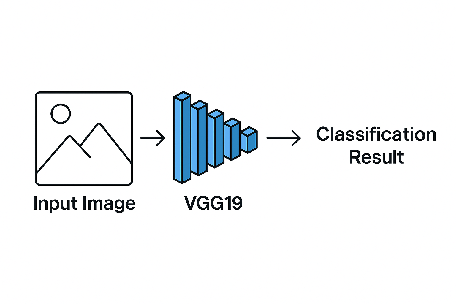 How To Classify Weather Using VGG19 Transfer Learning