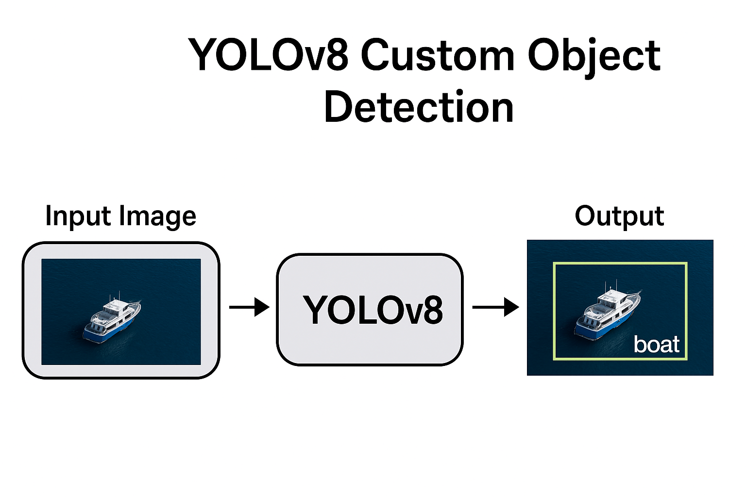 YOLOv8 Custom Object Detection: Full Code Walkthrough