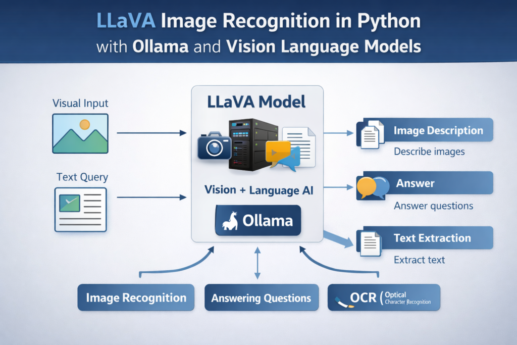 LLaVA Image Recognition Python With Ollama And Vision Models