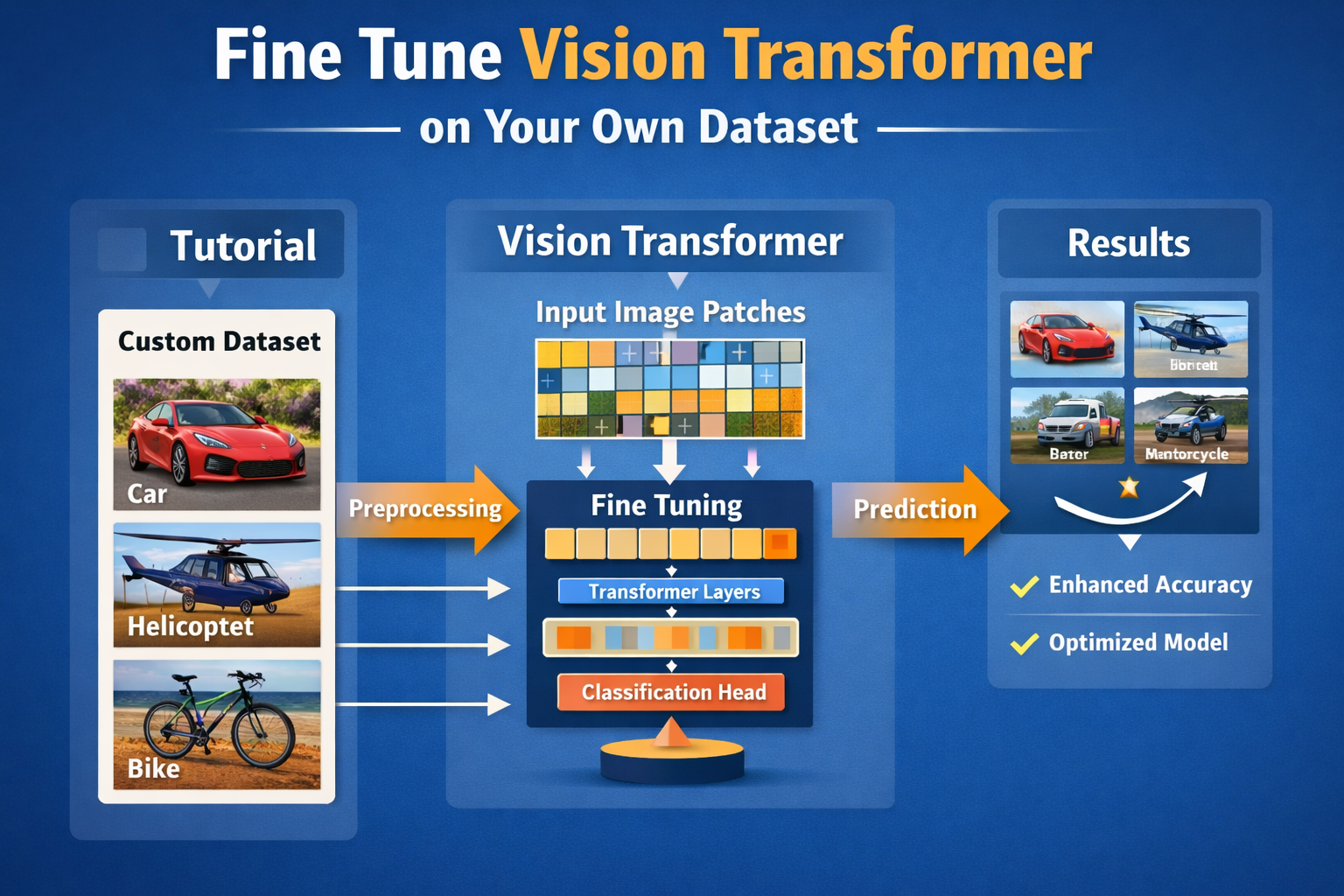 How To Fine-tune Vision Transformer On Custom Dataset: Step-by-Step