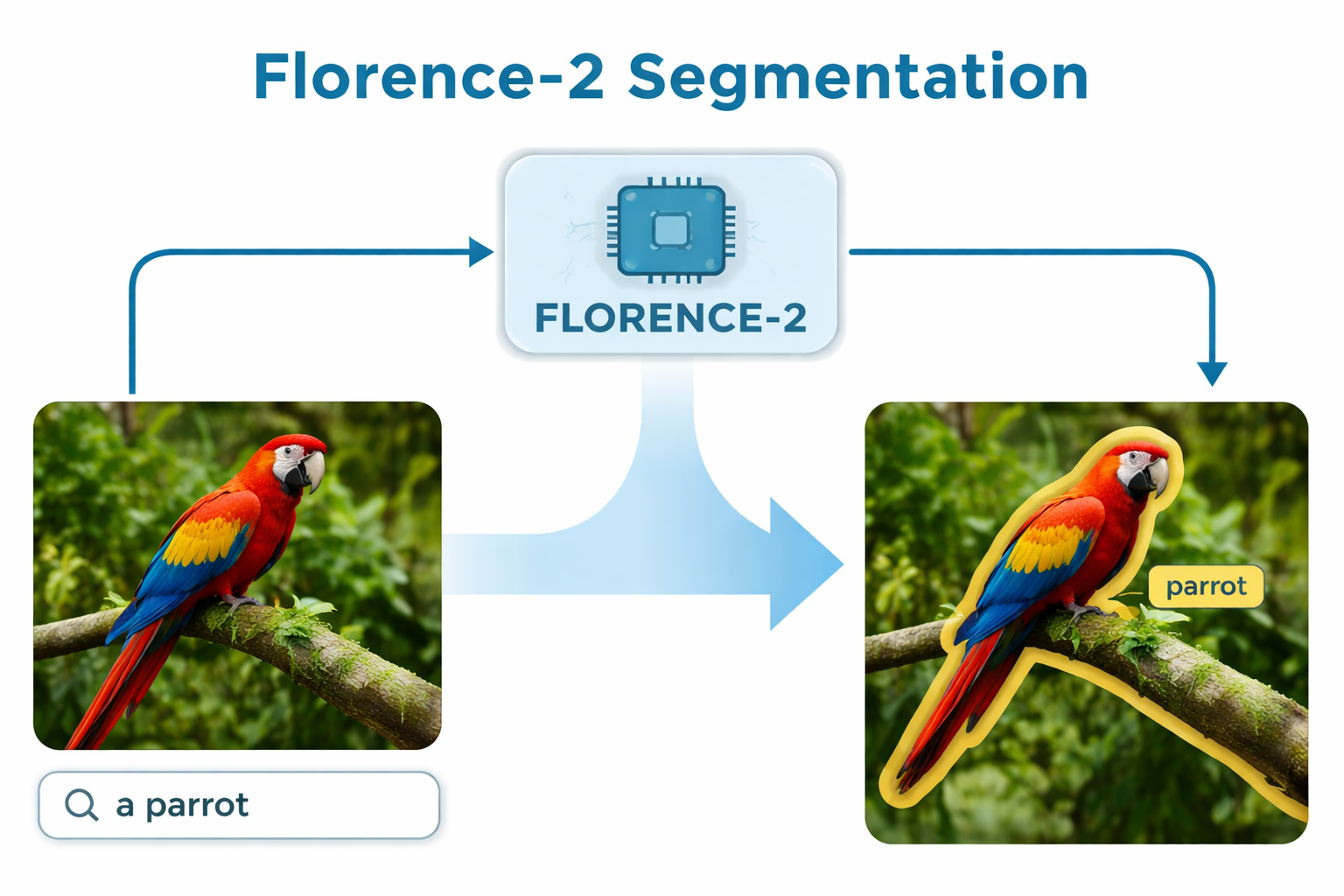 How To Perform Florence-2 Segmentation On Images
