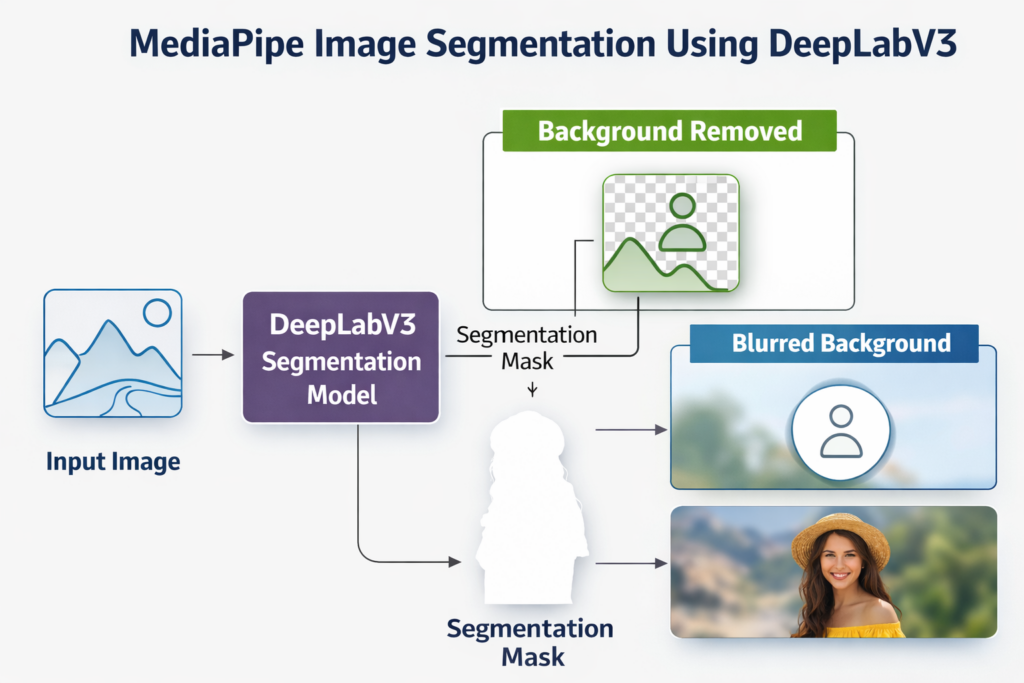 MediaPipe Image Segmentation Using DeepLabV3 In Python
