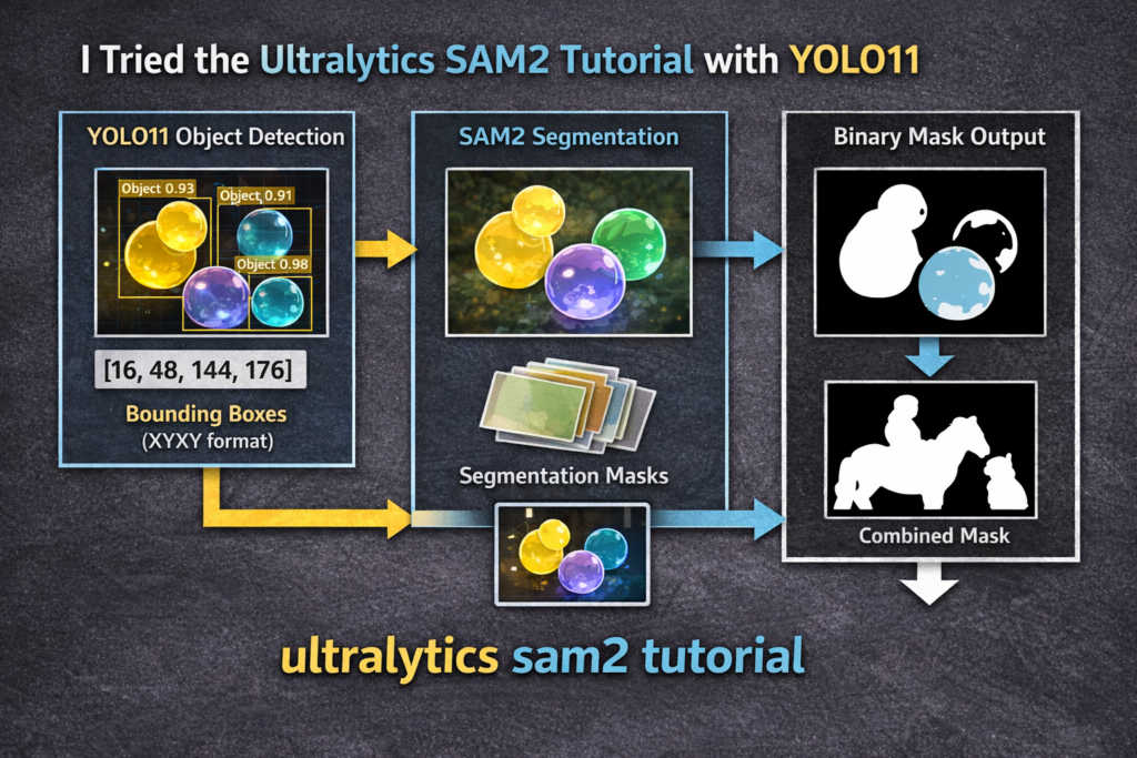 I Tried The Ultralytics SAM2 Tutorial With YOLO11